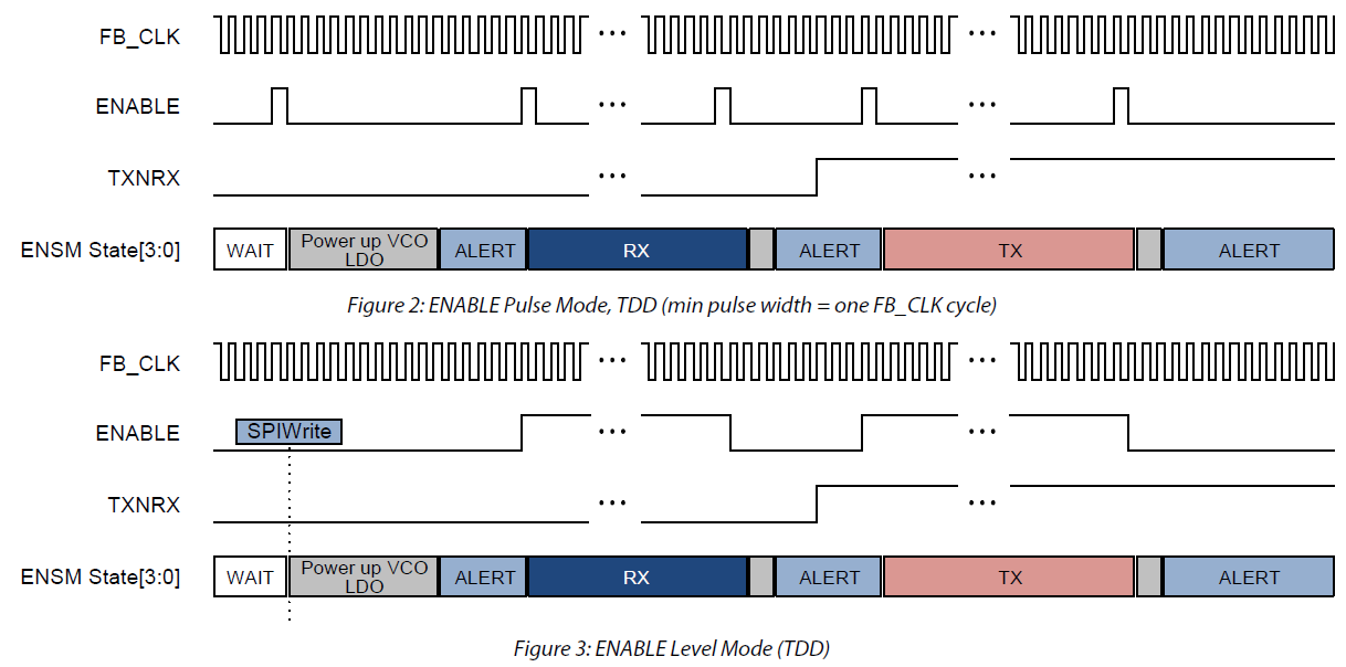 AD9361 TDD状态机分析与控制 | 正旗通信